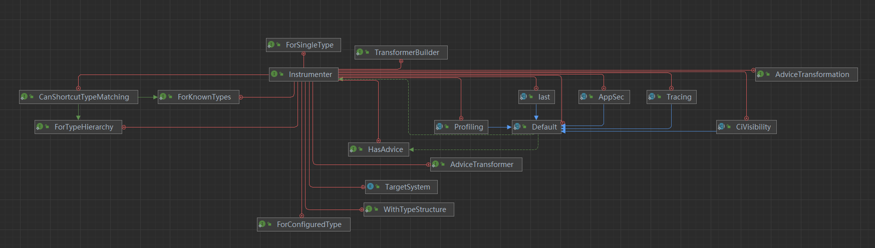 DDtrace 自定义 Instrumentation | 可观测学堂Observability