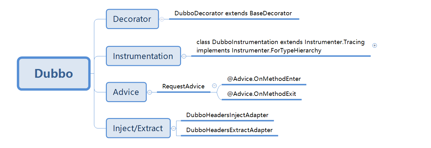 DDtrace 自定义 Instrumentation | 可观测学堂Observability